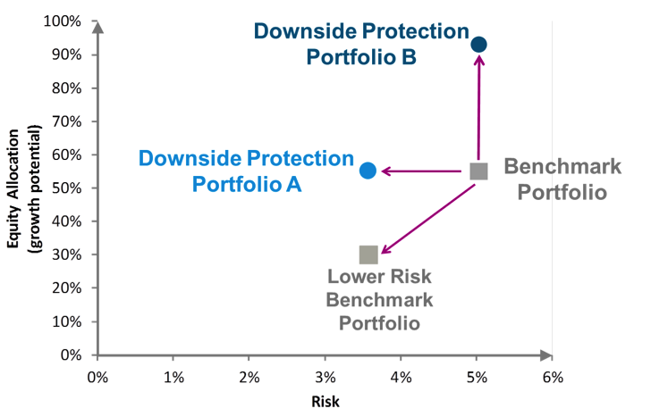 Downside Protection Applications Empire Life Investments downside-protection-applications-empire-life-investments